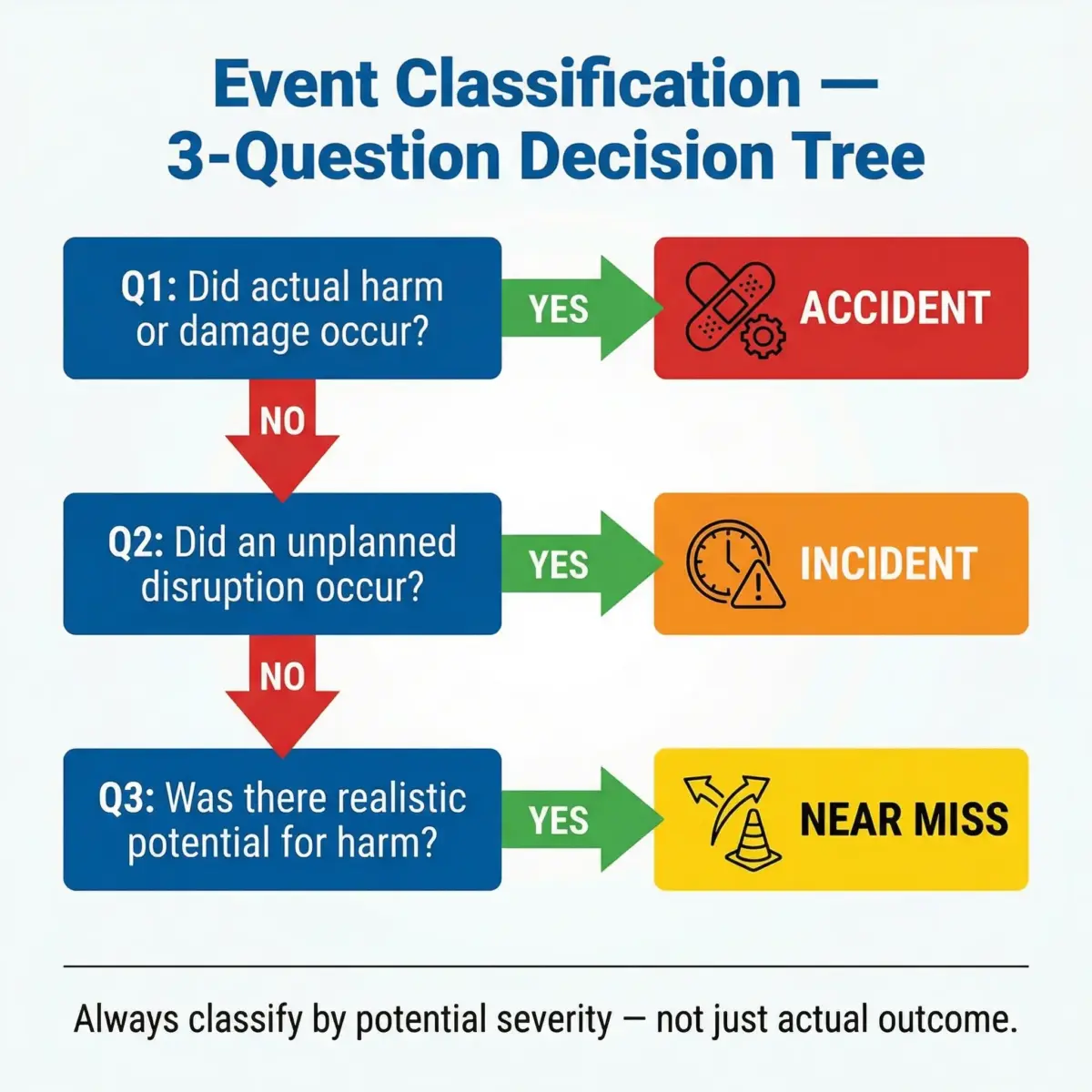 Accidents vs Incidents vs Near Misses: Key Differences