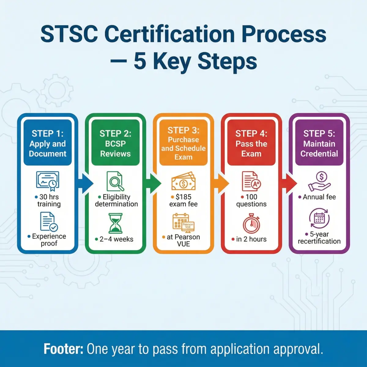 Safety Trained Supervisor Construction (STSC) Certification