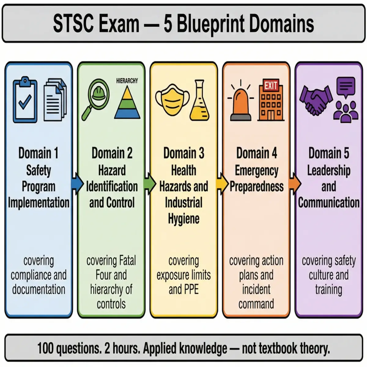 Safety Trained Supervisor Construction (STSC) Certification