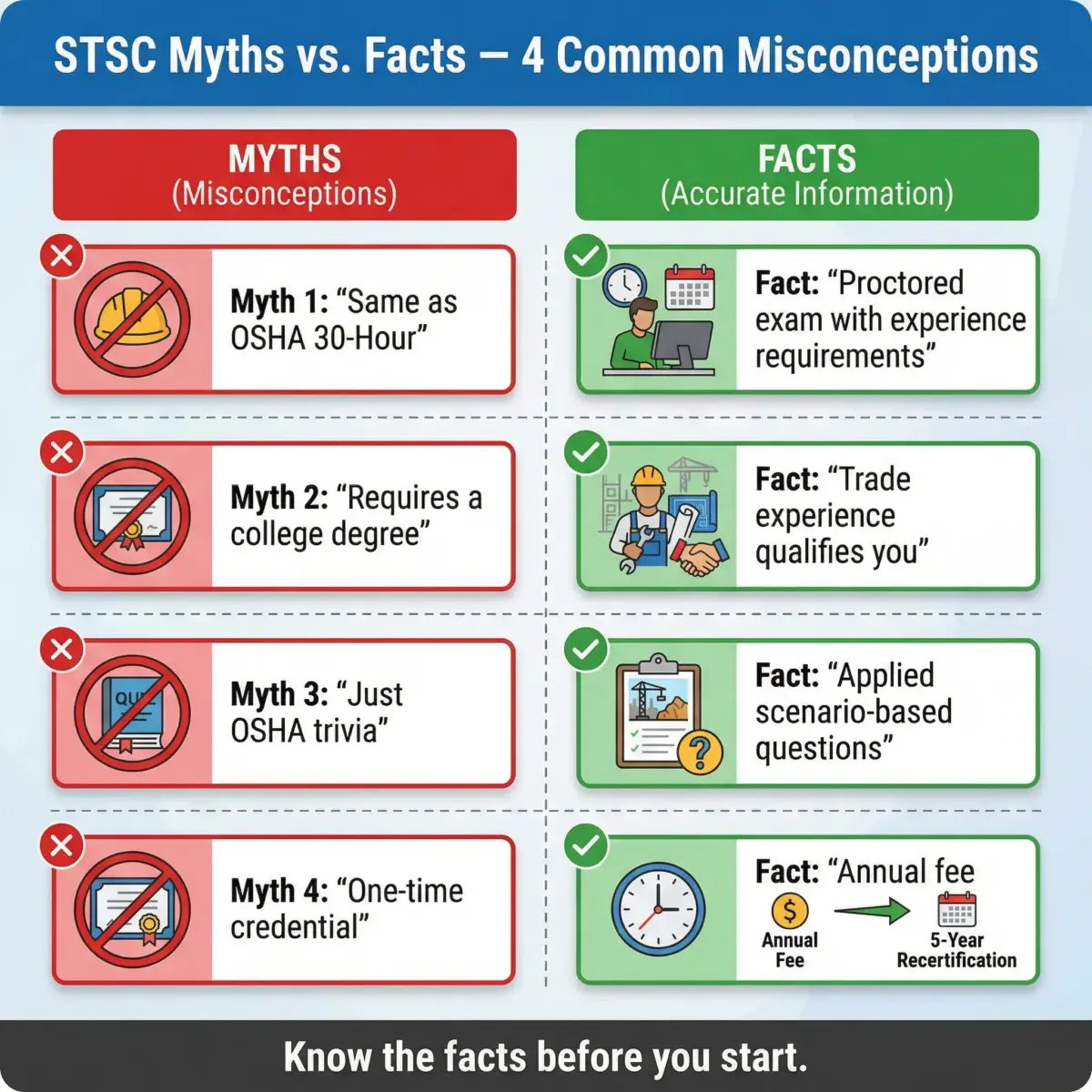 Safety Trained Supervisor Construction (STSC) Certification