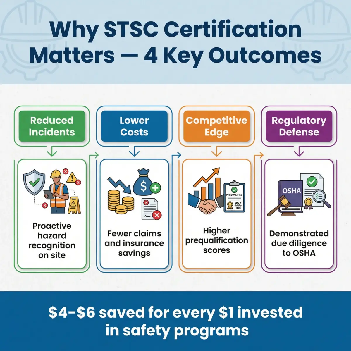 Safety Trained Supervisor Construction (STSC) Certification