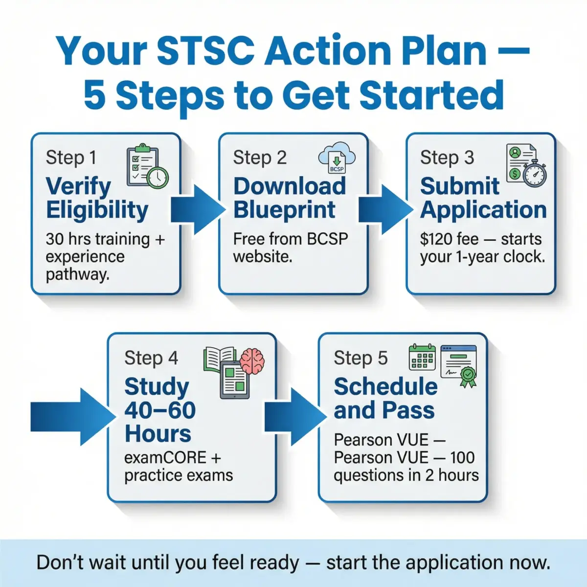 Safety Trained Supervisor Construction (STSC) Certification