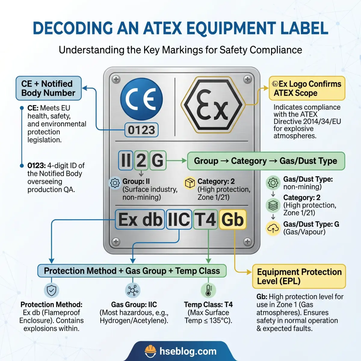 ATEX Directive Zones Equipment Compliance Guide